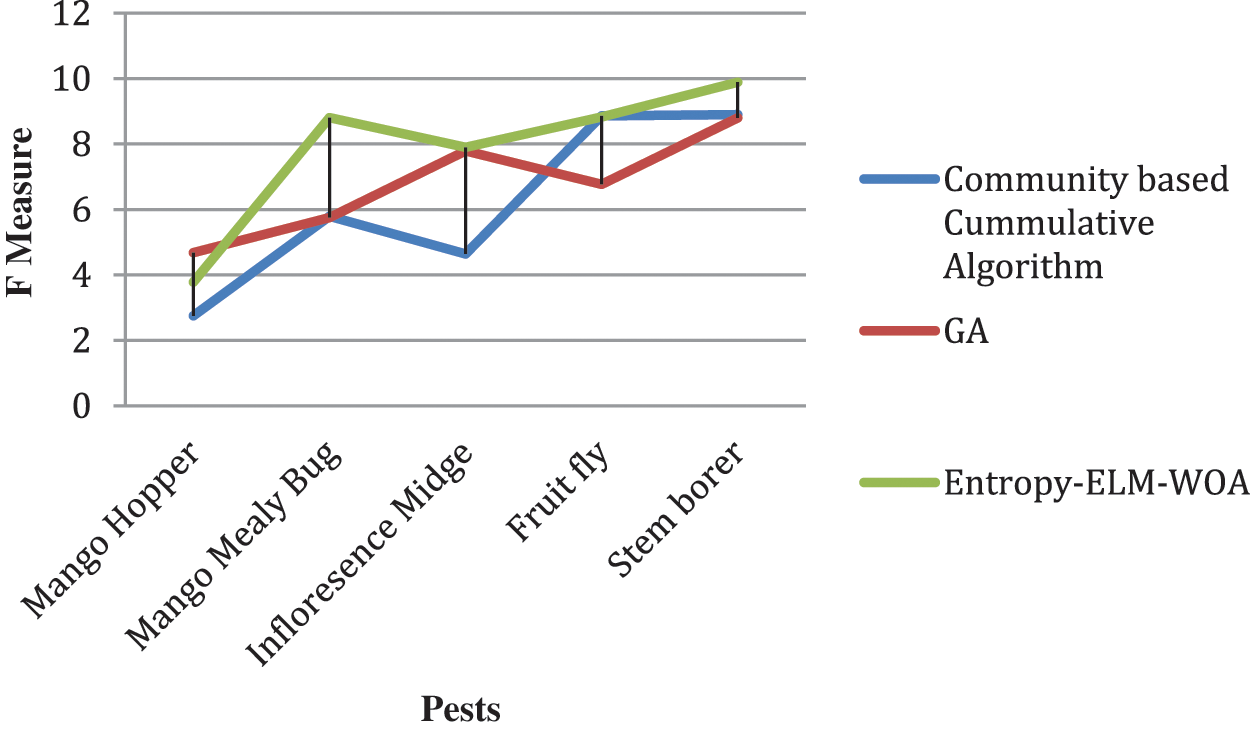 IASC | Free Full-Text | Mango Pest Detection Using Entropy-ELM with Whale Optimization Algorithm