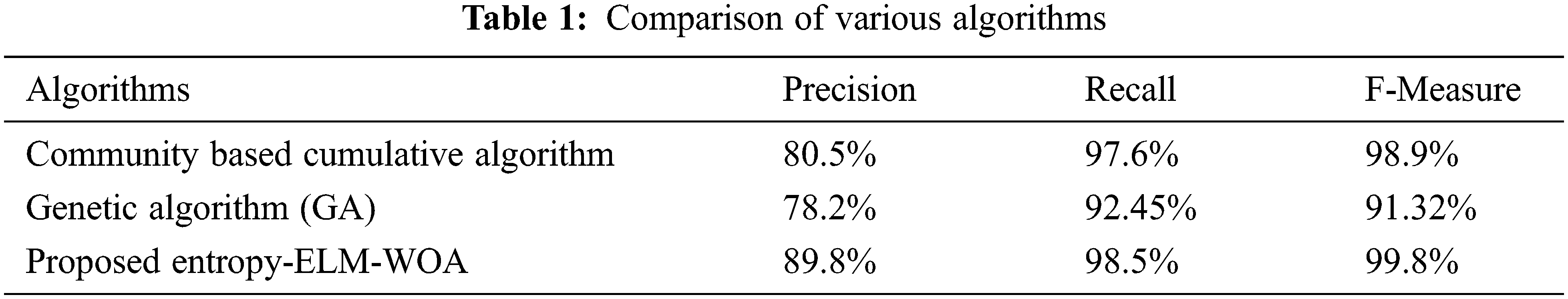IASC | Free Full-Text | Mango Pest Detection Using Entropy-ELM with Whale Optimization Algorithm