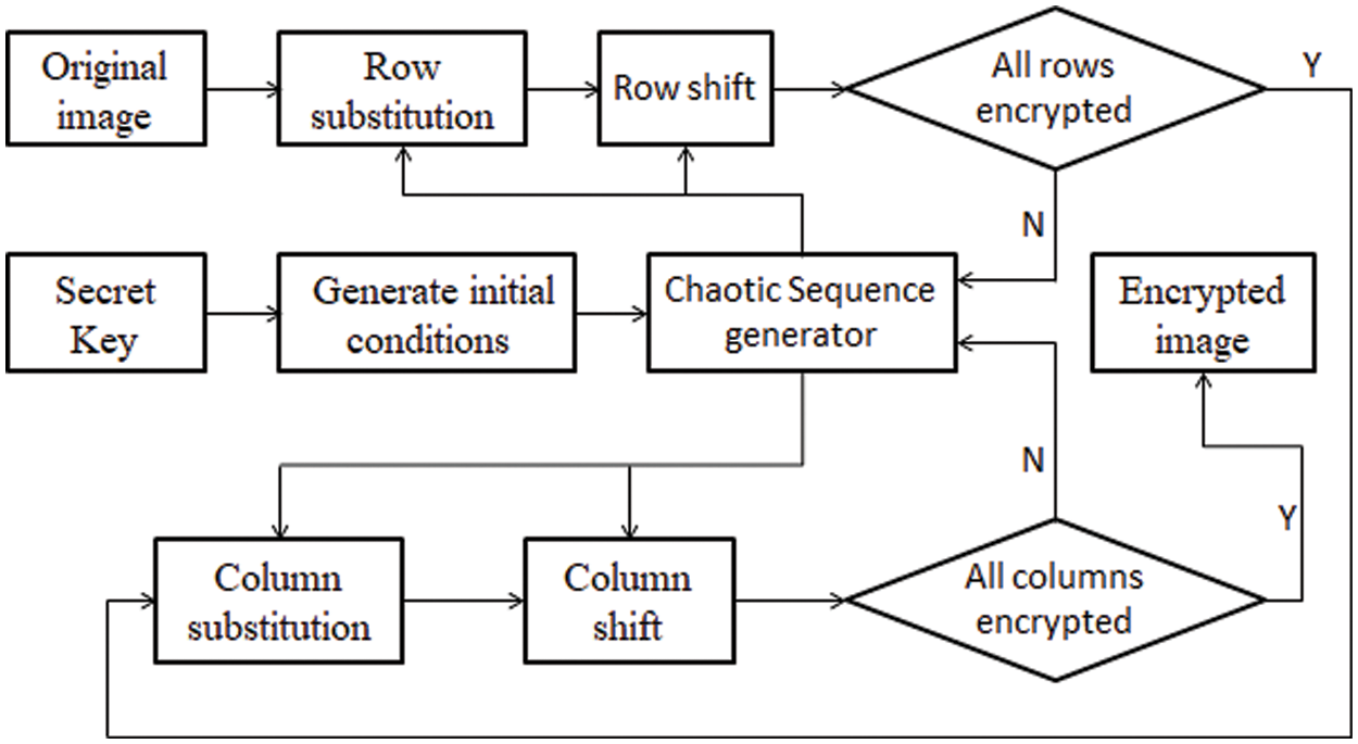 IASC | Free Full-Text | VLSI Implementation of Optimized 2D SIMM Chaotic Map for Image Encryption