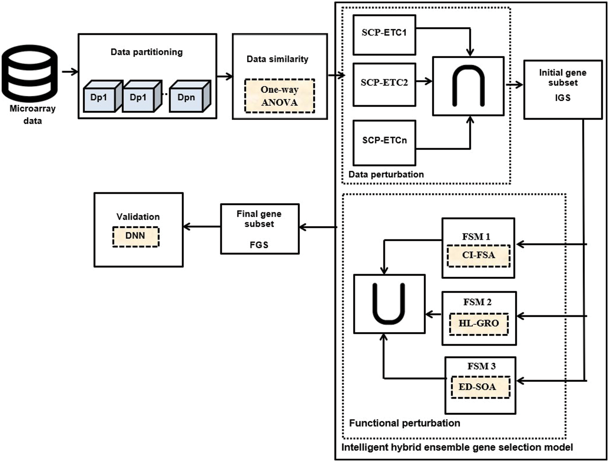 IASC | Free Full-Text | An Intelligent Hybrid Ensemble Gene Selection Model for Autism Using DNN