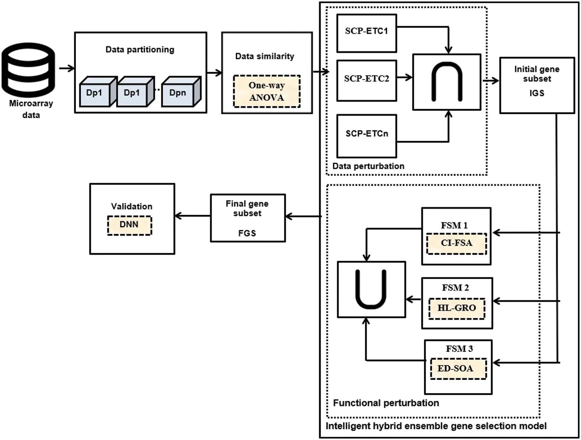 IASC | Free Full-Text | An Intelligent Hybrid Ensemble Gene Selection Model for Autism Using DNN