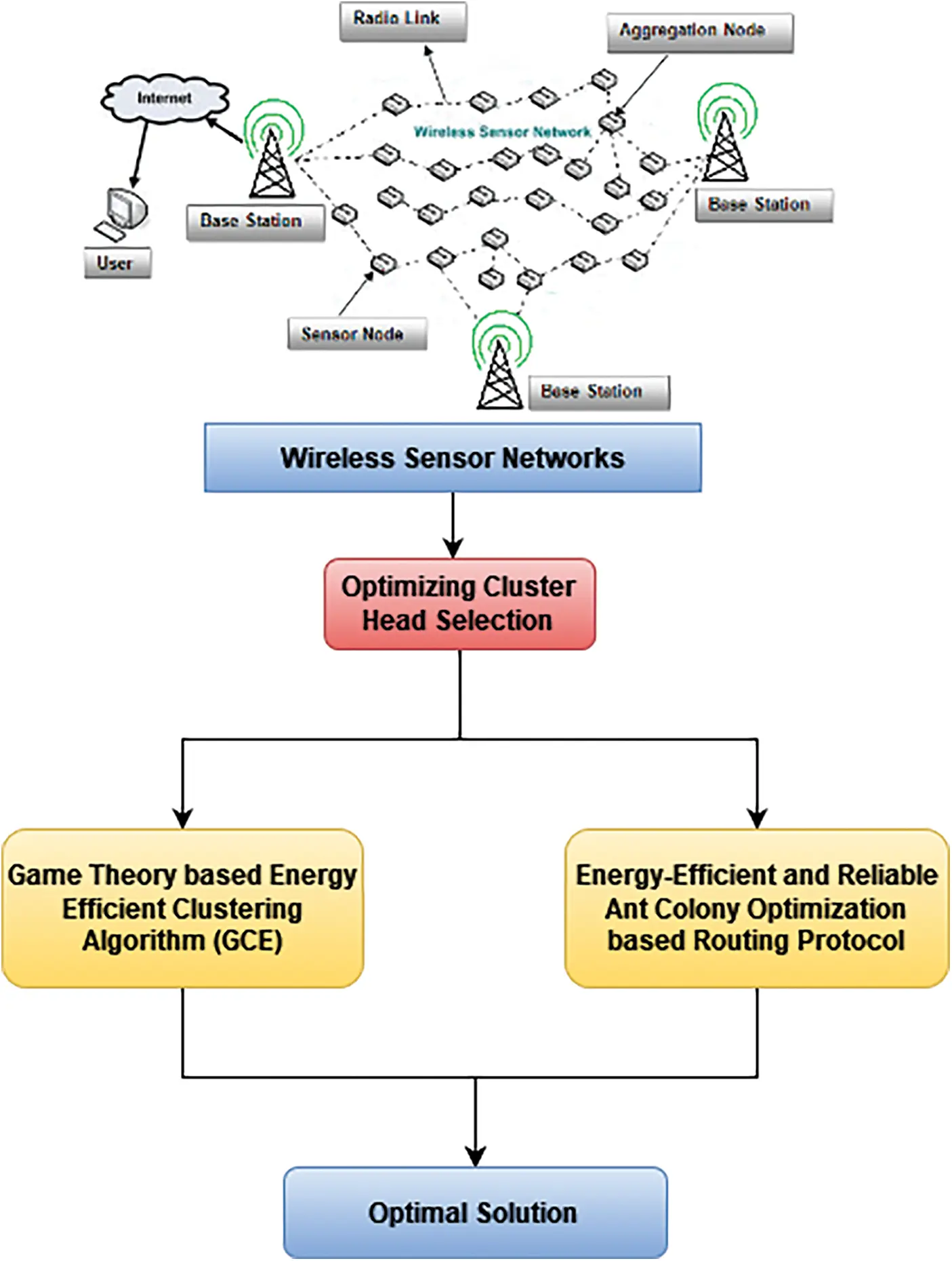 IASC | Free Full-Text | Energy Efficient Networks Using Ant Colony Optimization with Game Theory ...