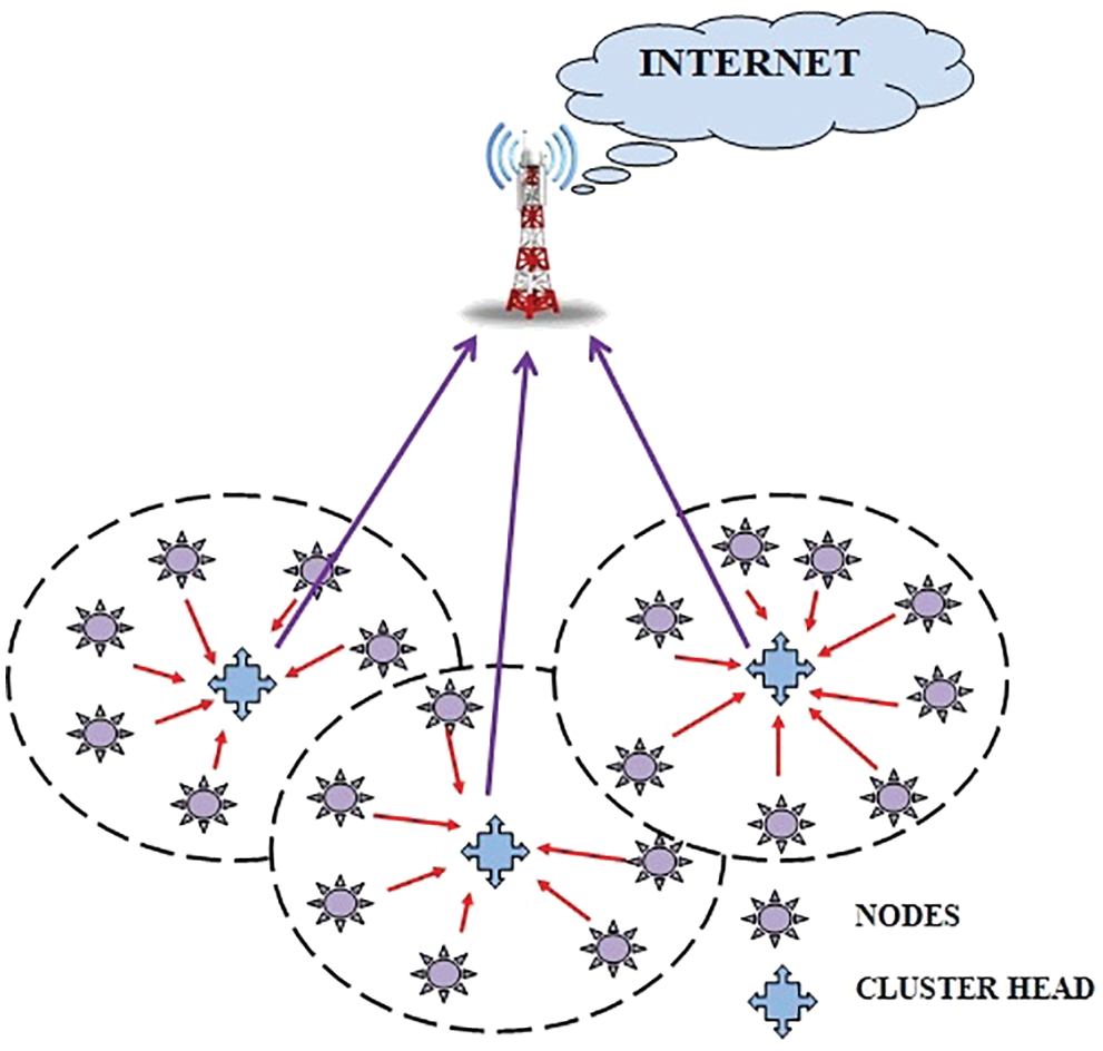 IASC | Free Full-Text | Efficient Clustering Using Memetic Adaptive Hill Climbing Algorithm in WSN