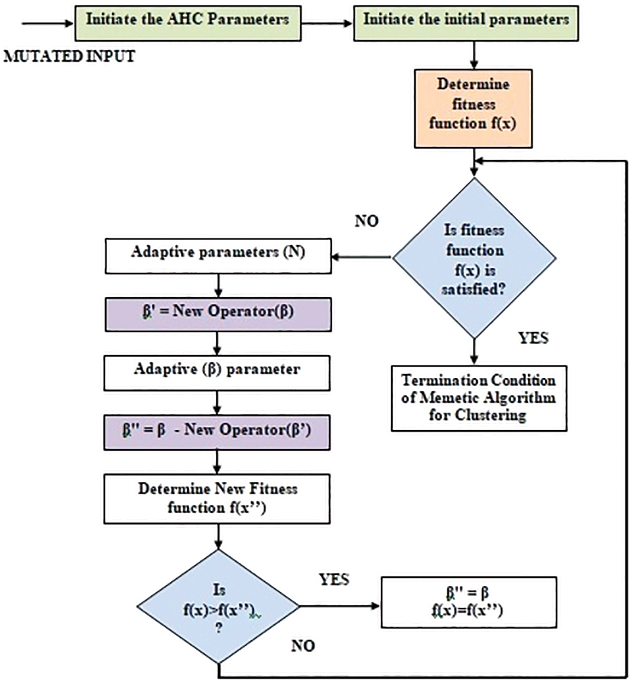 IASC | Free Full-Text | Efficient Clustering Using Memetic Adaptive Hill Climbing Algorithm in WSN