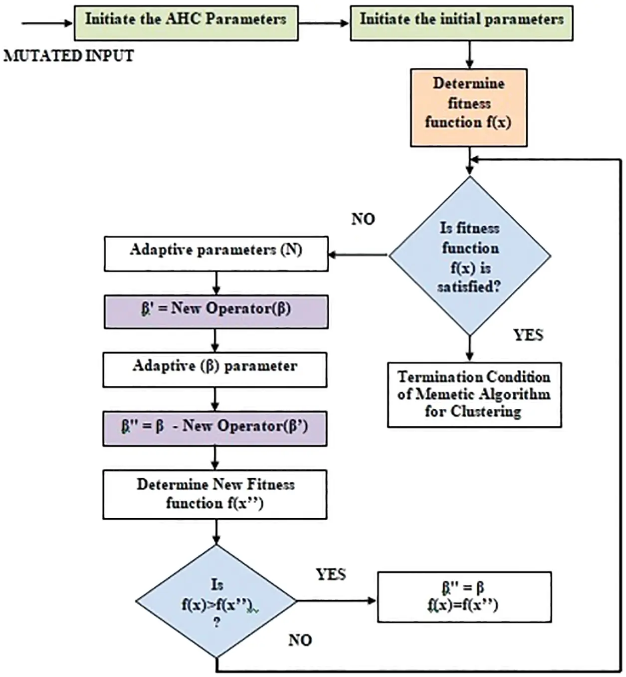 IASC | Free Full-Text | Efficient Clustering Using Memetic Adaptive ...