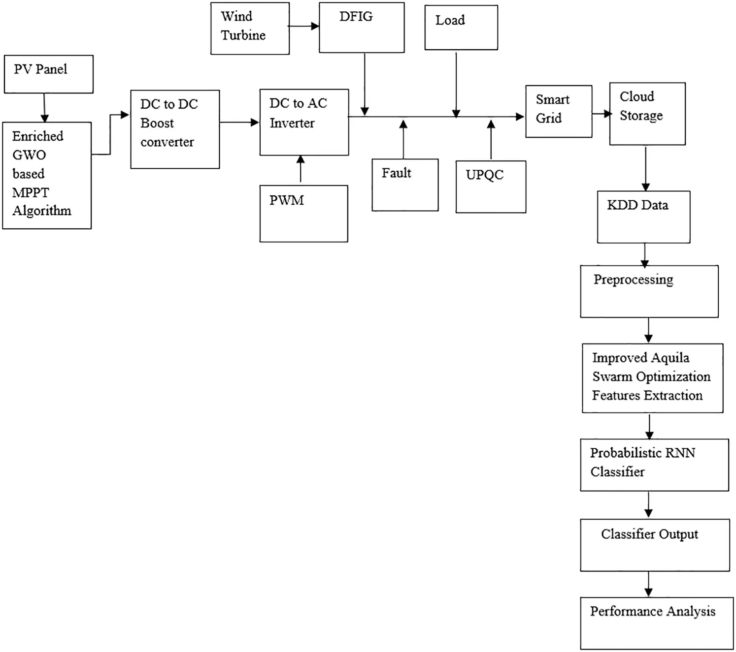 Iasc Free Full Text An Intelligent Intrusion Detection System In Smart Grid Using Prnn