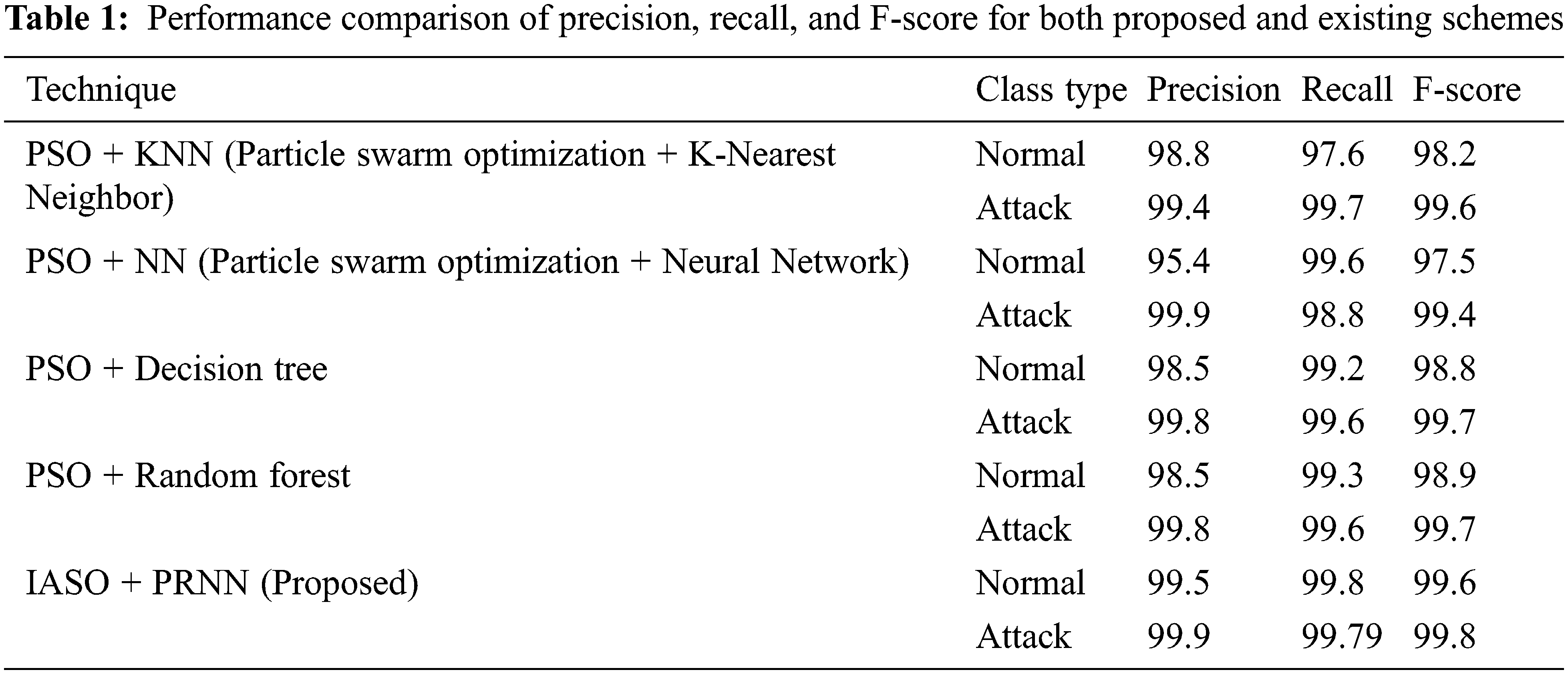 Iasc Free Full Text An Intelligent Intrusion Detection System In Smart Grid Using Prnn