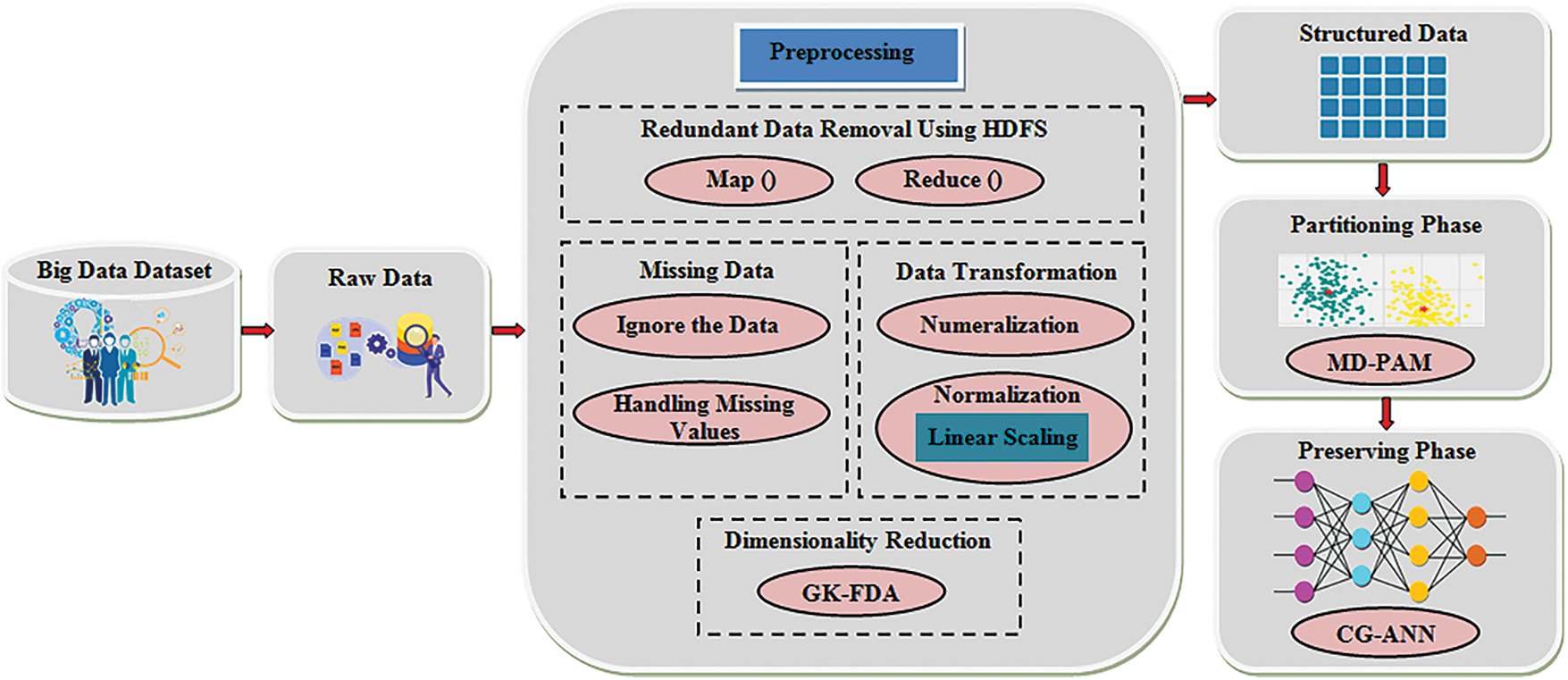 IASC | Free Full-Text | A Novel Approach to Design Distribution Preserving Framework for Big Data
