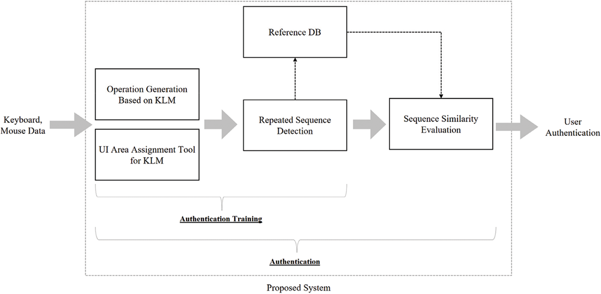 IASC | Free Full-Text | User Interface-Based Repeated Sequence Detection Method for Authentication