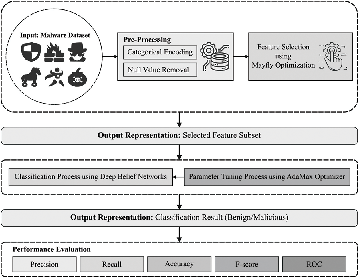 IASC | Free Full-Text | Optimal Deep Belief Network Enabled Malware Detection and Classification ...