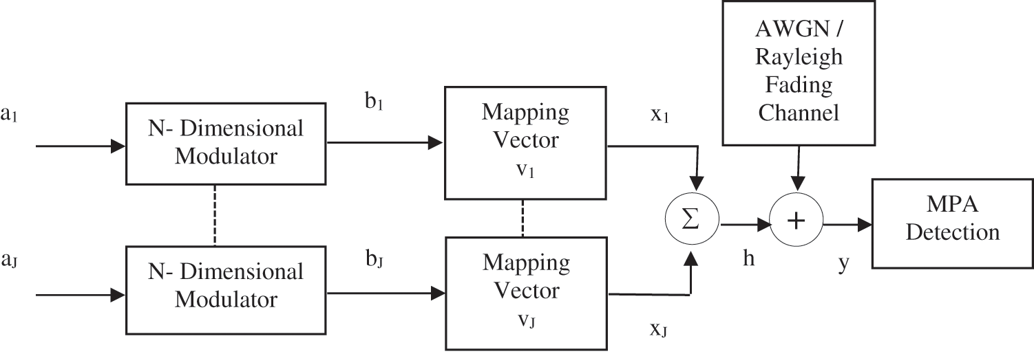 IASC | Free Full-Text | Evaluation of Codebook Design Using SCMA Scheme ...