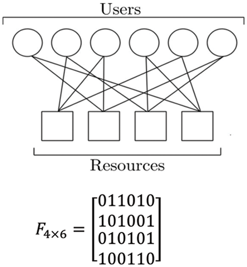IASC | Free Full-Text | Evaluation of Codebook Design Using SCMA Scheme Based on A n and D n ...