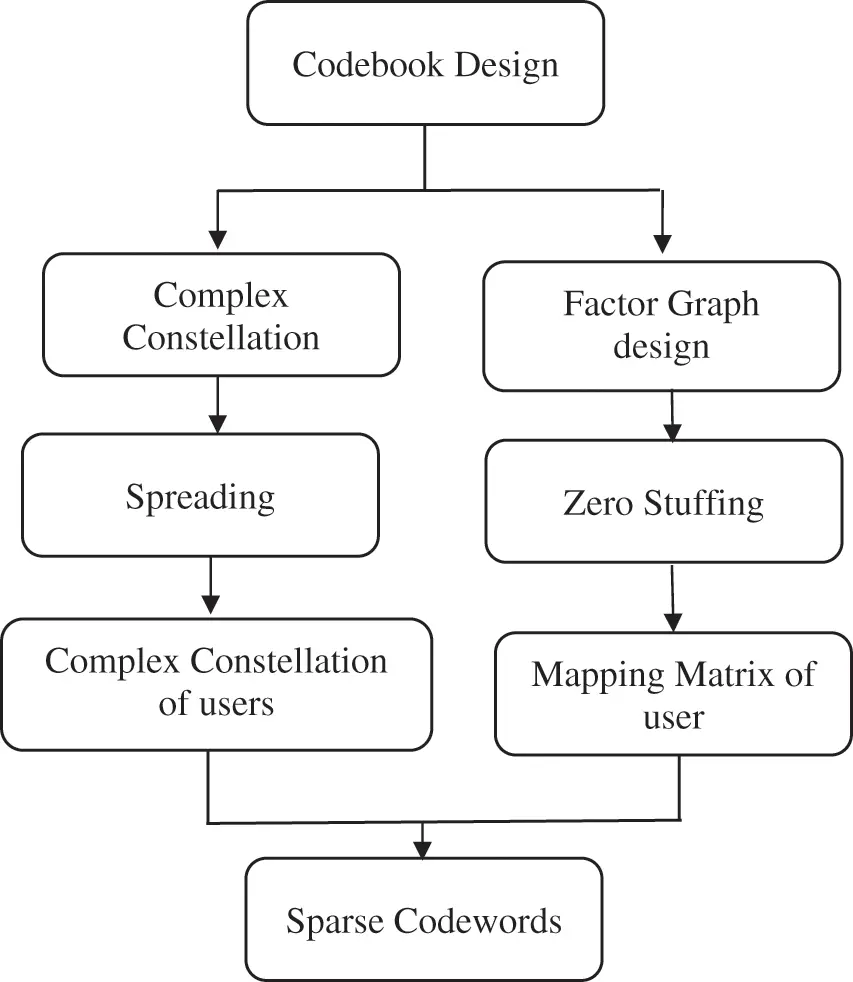 IASC | Free Full-Text | Evaluation of Codebook Design Using SCMA Scheme Based on A n and D n ...