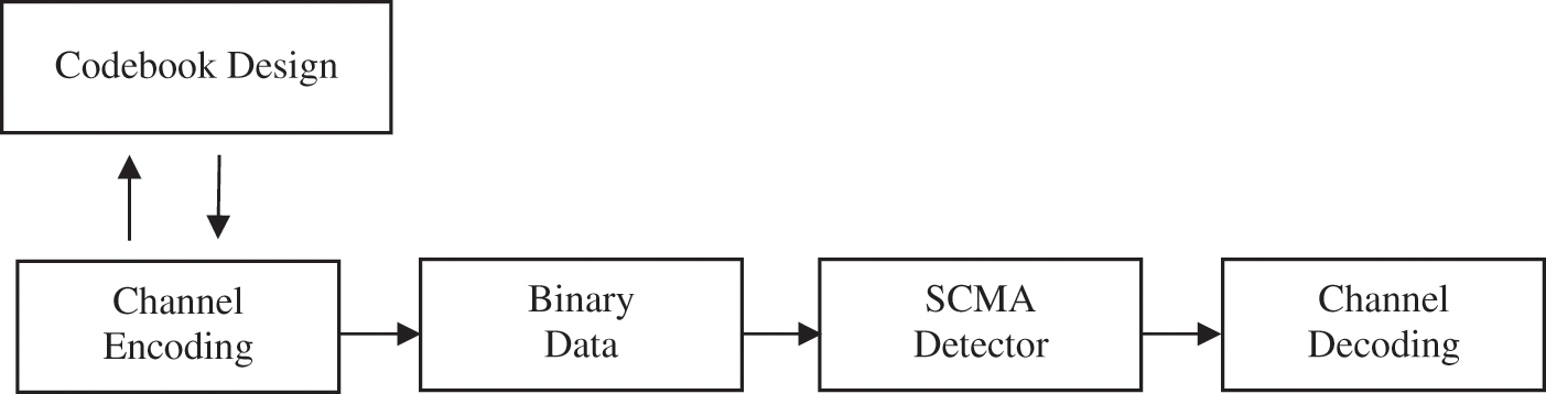 IASC | Free Full-Text | Evaluation of Codebook Design Using SCMA Scheme Based on A n and D n ...