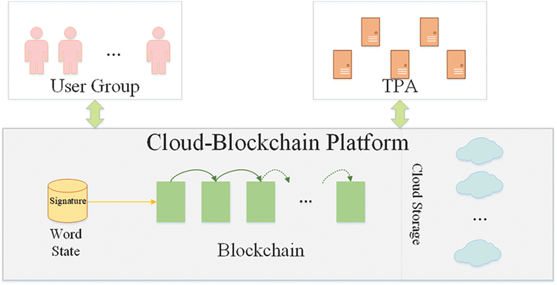 IASC | Free Full-Text | Blockchain-Based Privacy-Preserving Public Auditing for Group Shared Data