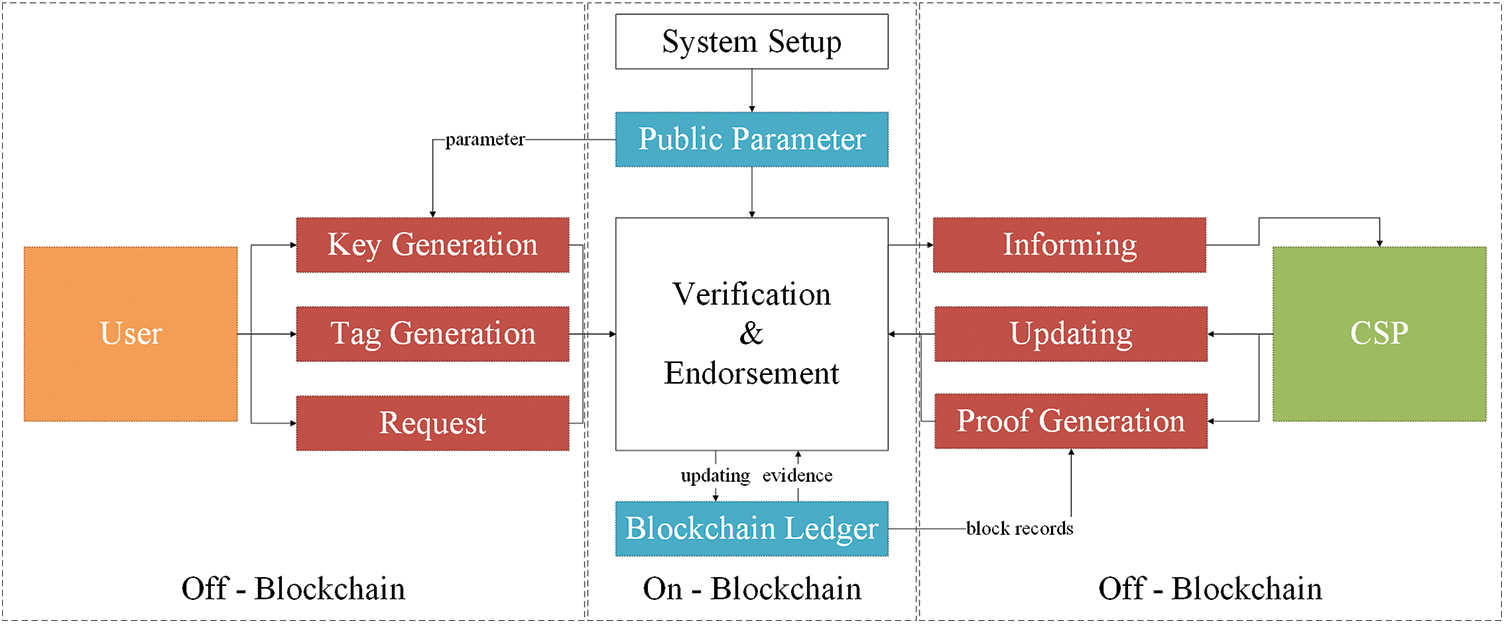 IASC | Free Full-Text | Blockchain-Based Privacy-Preserving Public Auditing for Group Shared Data
