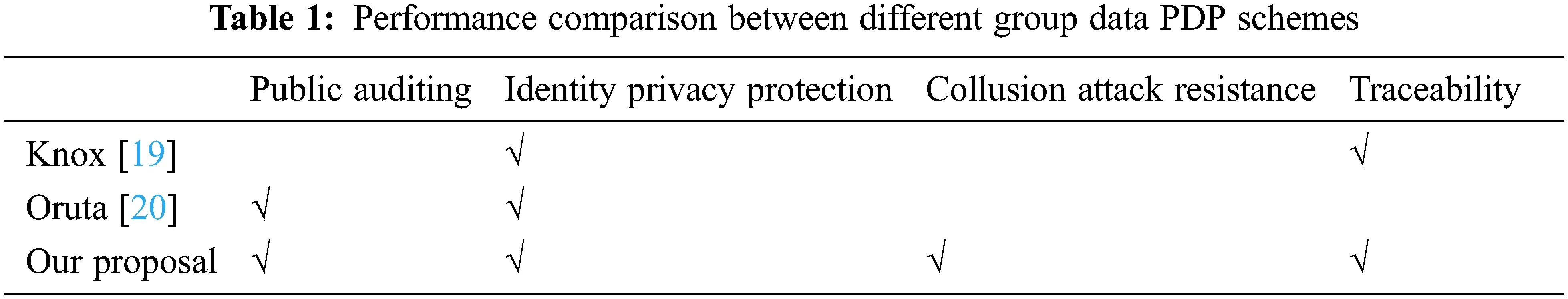 IASC | Free Full-Text | Blockchain-Based Privacy-Preserving Public Auditing for Group Shared Data