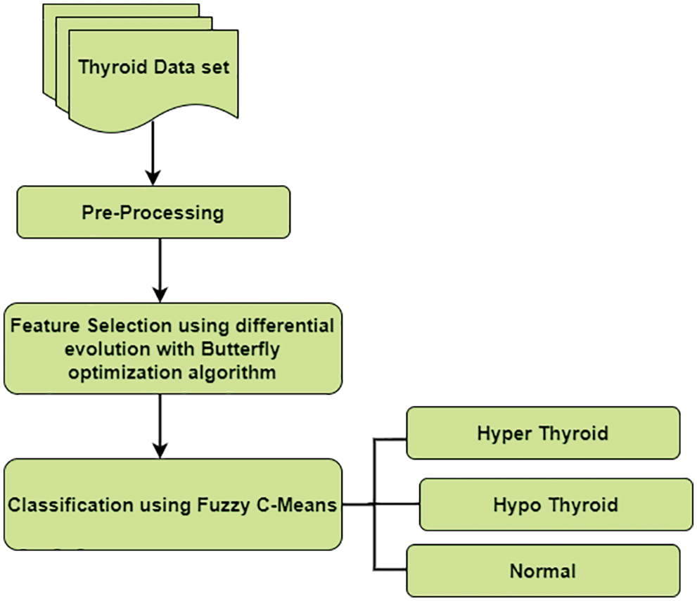 IASC | Free Full-Text | Butterfly Optimized Feature Selection with Fuzzy C-Means Classifier for ...