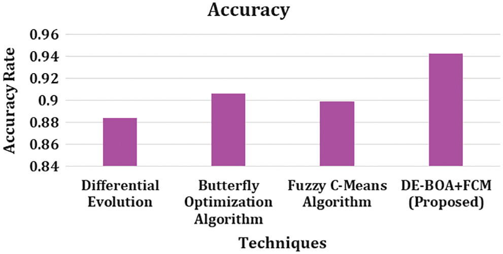 IASC | Free Full-Text | Butterfly Optimized Feature Selection with ...