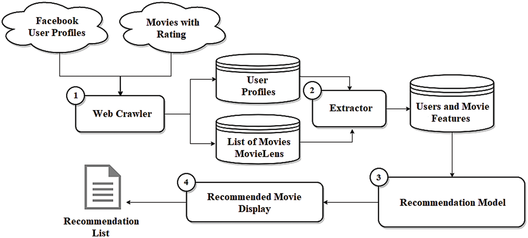 IASC | Free Full-Text | Content-Based Movie Recommendation System Using ...