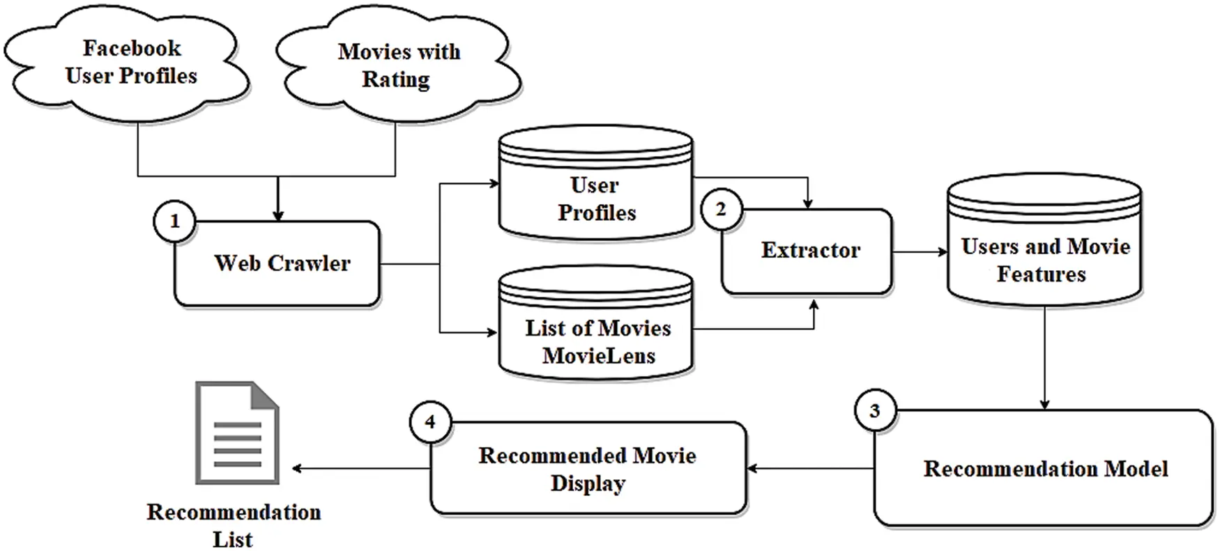 IASC | Free Full-Text | Content-Based Movie Recommendation System Using ...