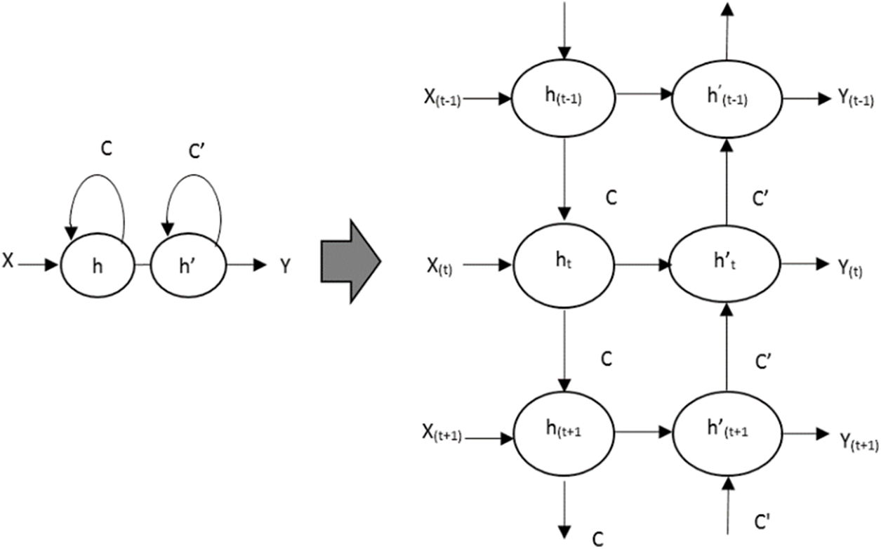 IASC | Free Full-Text | Deep Learning for Wind Speed Forecasting Using Bi-LSTM with Selected ...