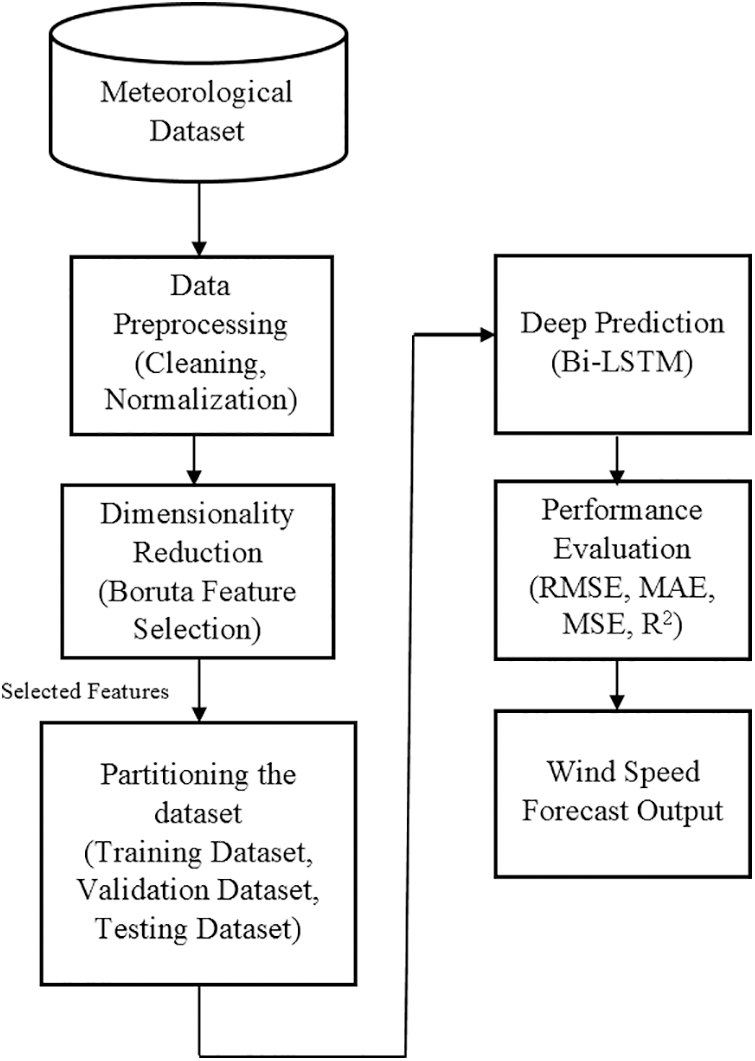 IASC | Free Full-Text | Deep Learning for Wind Speed Forecasting Using Bi-LSTM with Selected ...