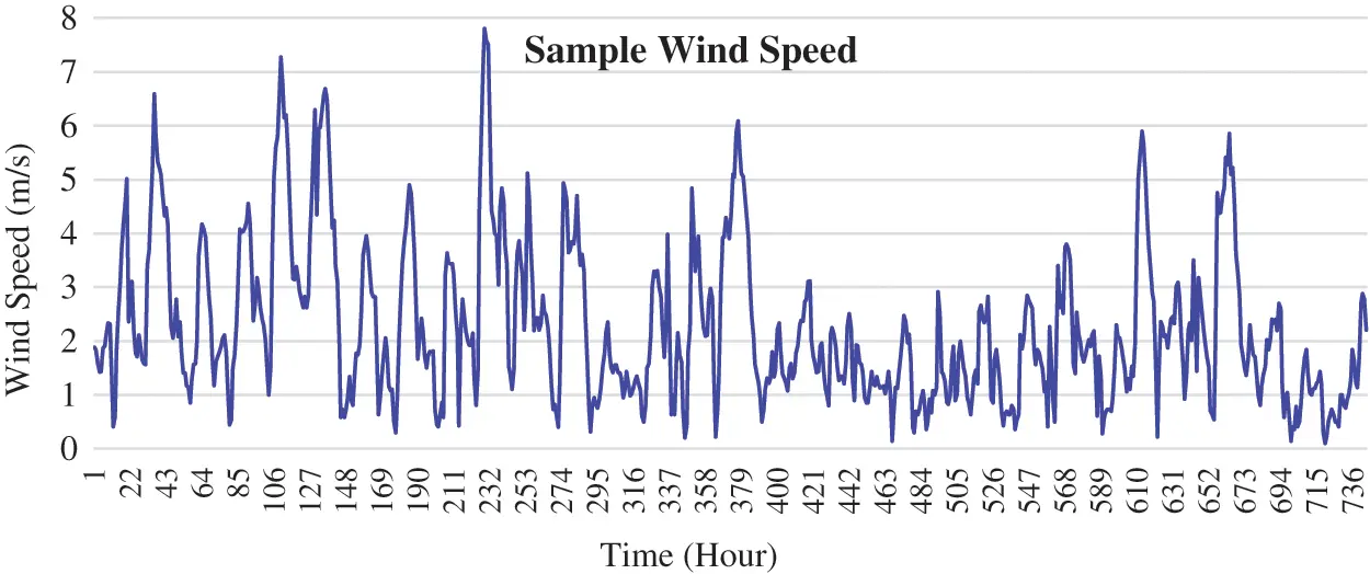 IASC | Free Full-Text | Deep Learning for Wind Speed Forecasting Using ...