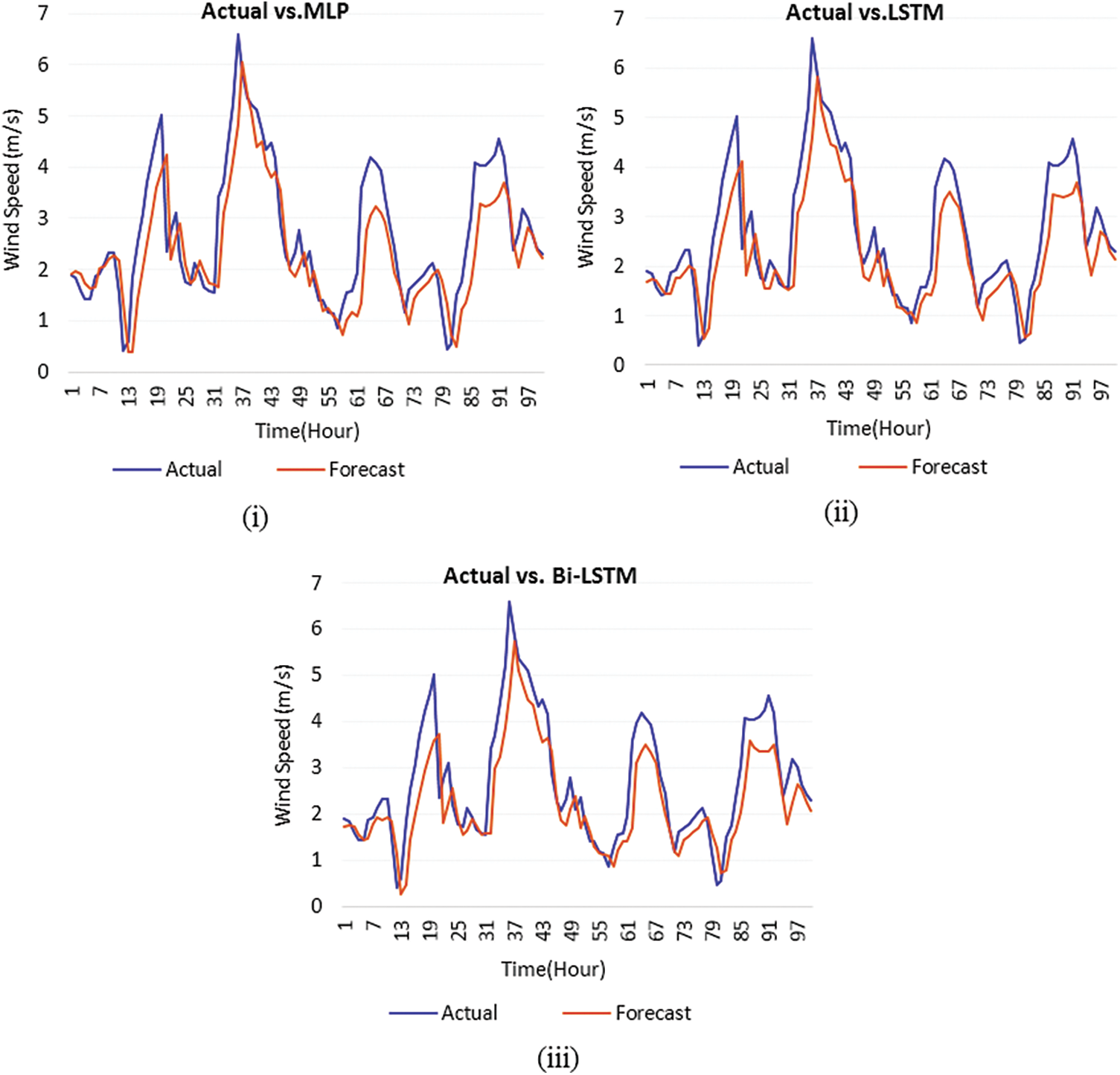 IASC | Free Full-Text | Deep Learning for Wind Speed Forecasting Using Bi-LSTM with Selected ...