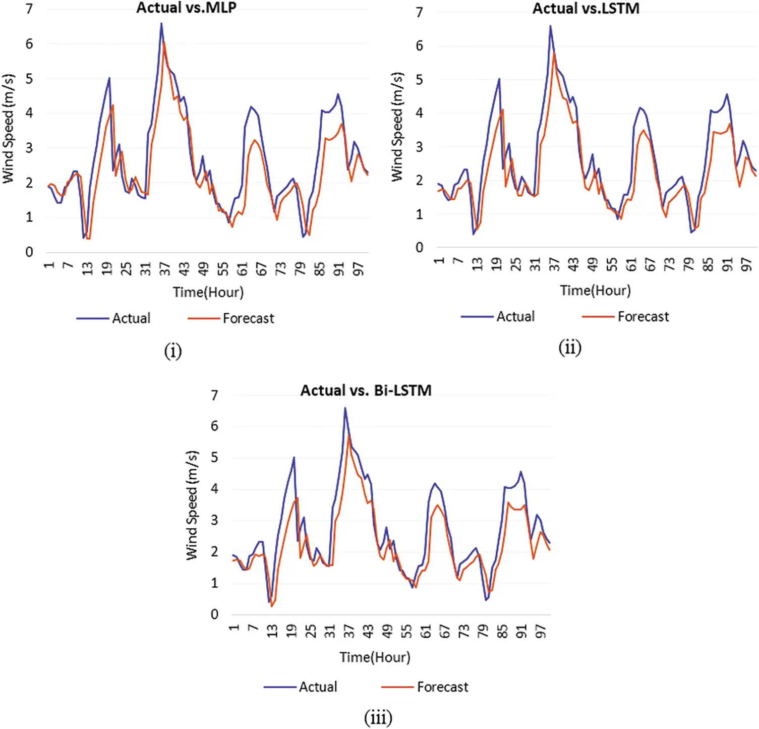 IASC | Free Full-Text | Deep Learning for Wind Speed Forecasting Using Bi-LSTM with Selected ...