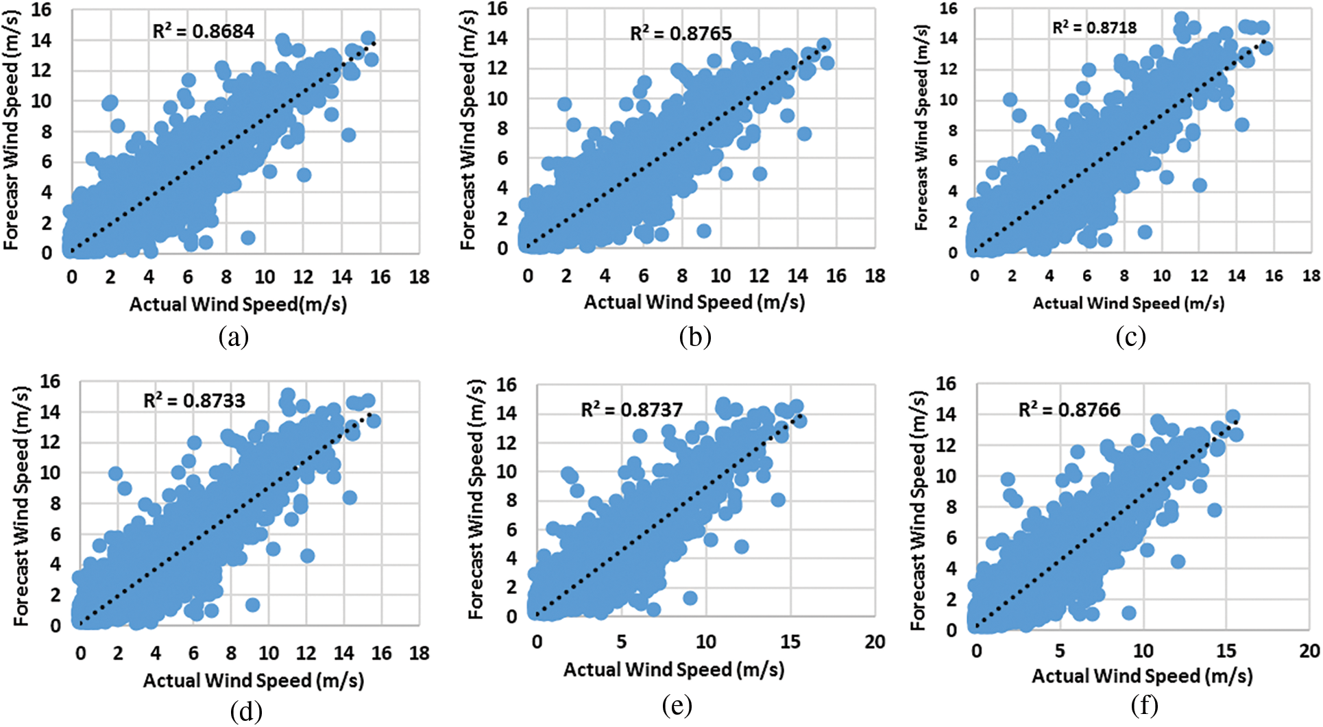 IASC | Free Full-Text | Deep Learning for Wind Speed Forecasting Using Bi-LSTM with Selected ...