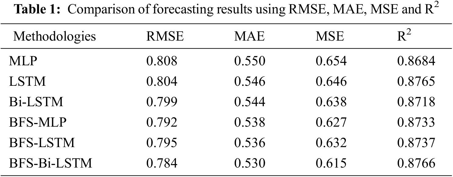 Iasc Free Full Text Deep Learning For Wind Speed Forecasting Using