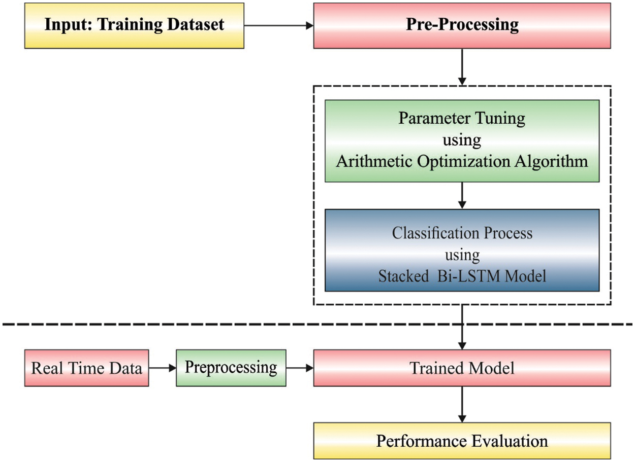 IASC | Free Full-Text | Arithmetic Optimization with Deep Learning ...