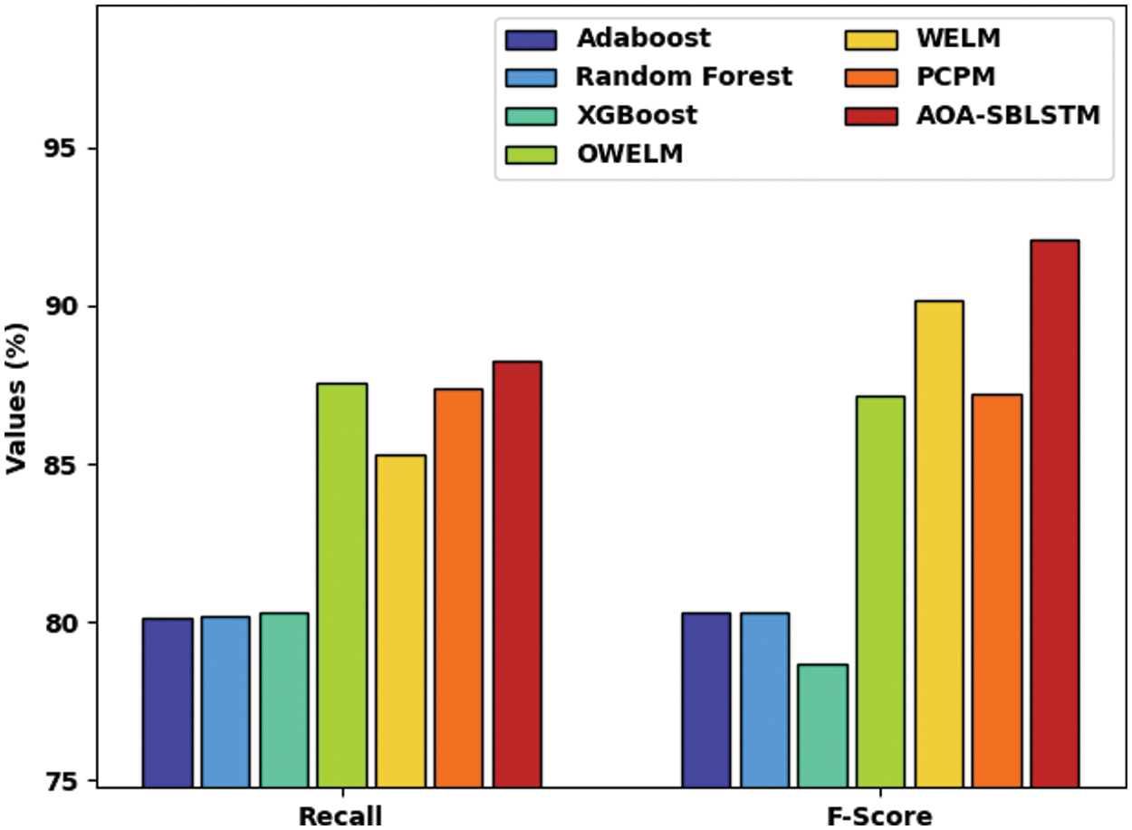 IASC | Free Full-Text | Arithmetic Optimization with Deep Learning Enabled Churn Prediction ...