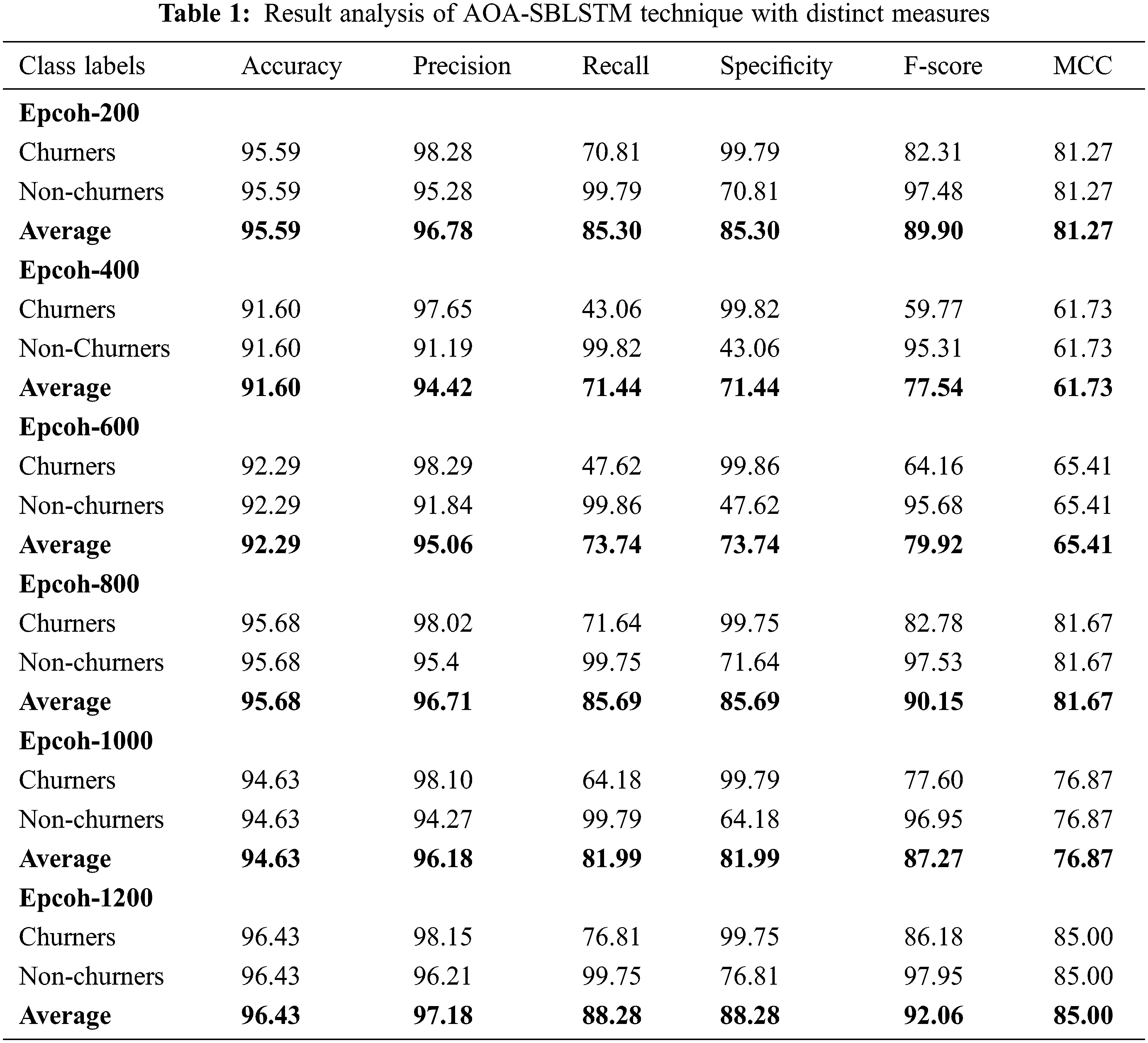 IASC | Free Full-Text | Arithmetic Optimization with Deep Learning Enabled Churn Prediction ...