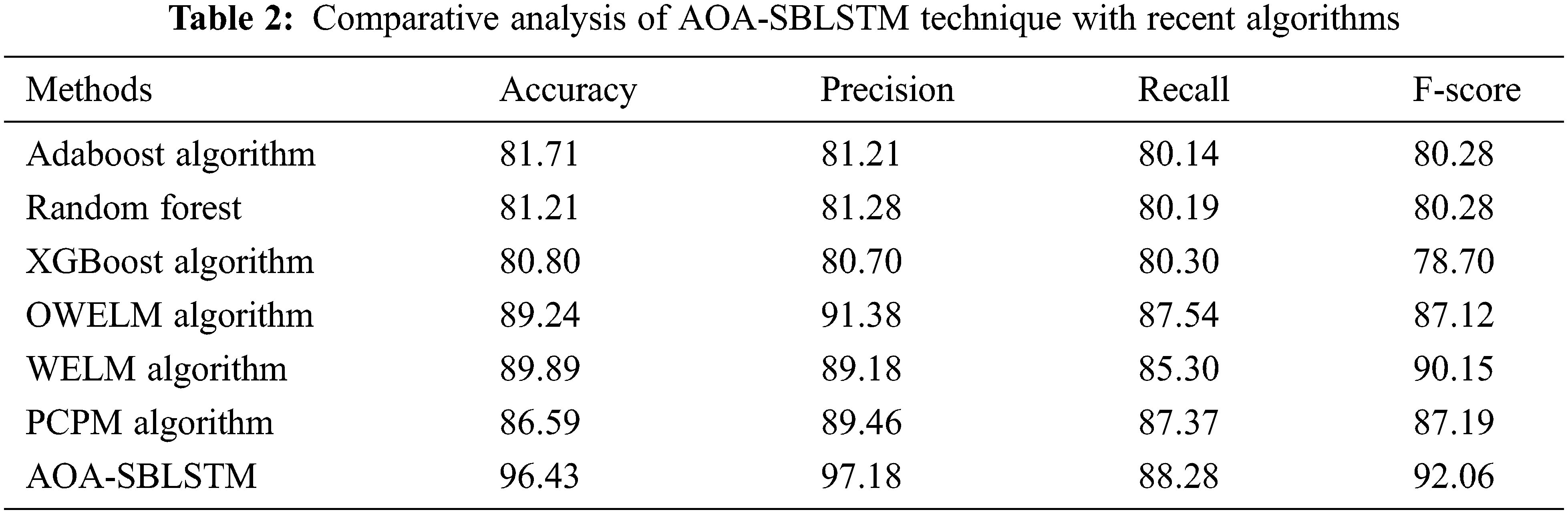 IASC | Free Full-Text | Arithmetic Optimization with Deep Learning Enabled Churn Prediction ...