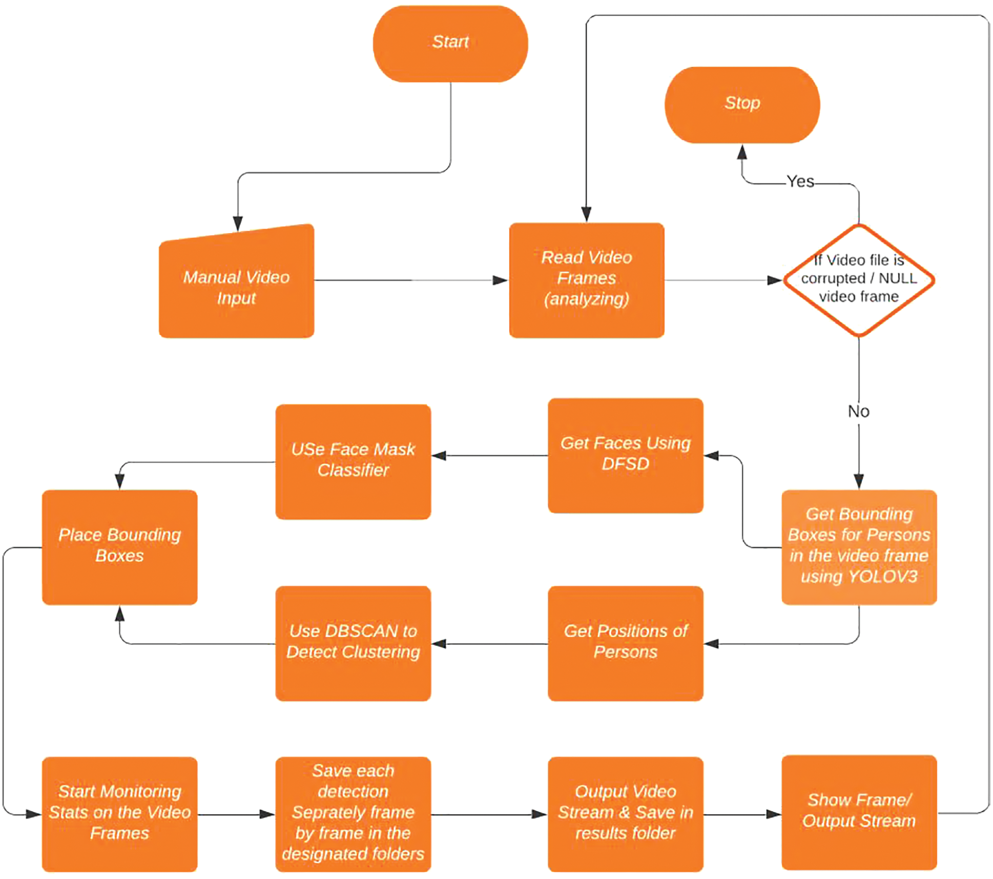 IASC | Free Full-Text | Face Mask and Social Distance Monitoring via Computer Vision and ...