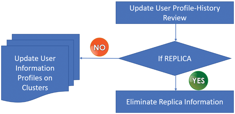 IASC | Free Full-Text | Automatic Clustering of User Behaviour Profiles ...