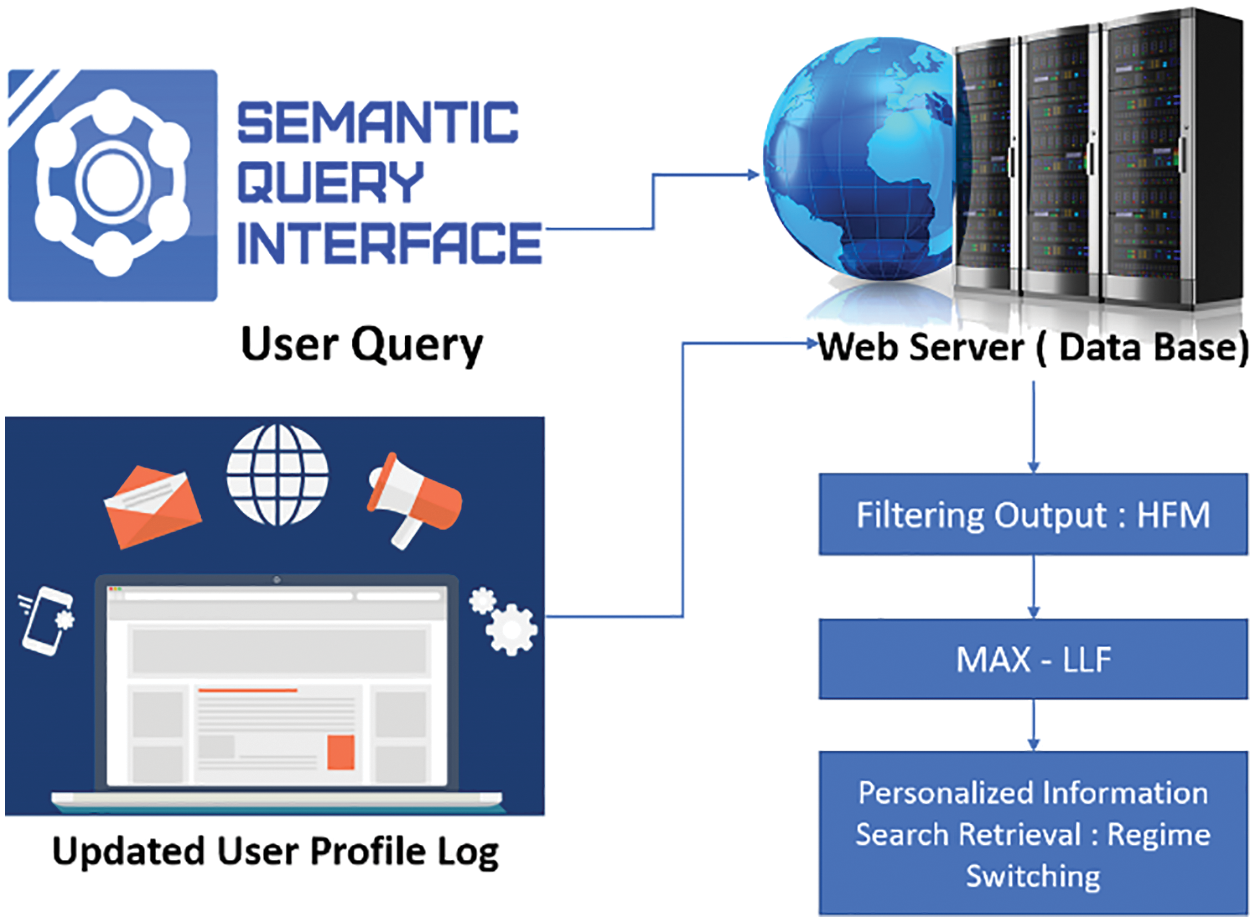 IASC | Free Full-Text | Automatic Clustering of User Behaviour Profiles for Web Recommendation ...
