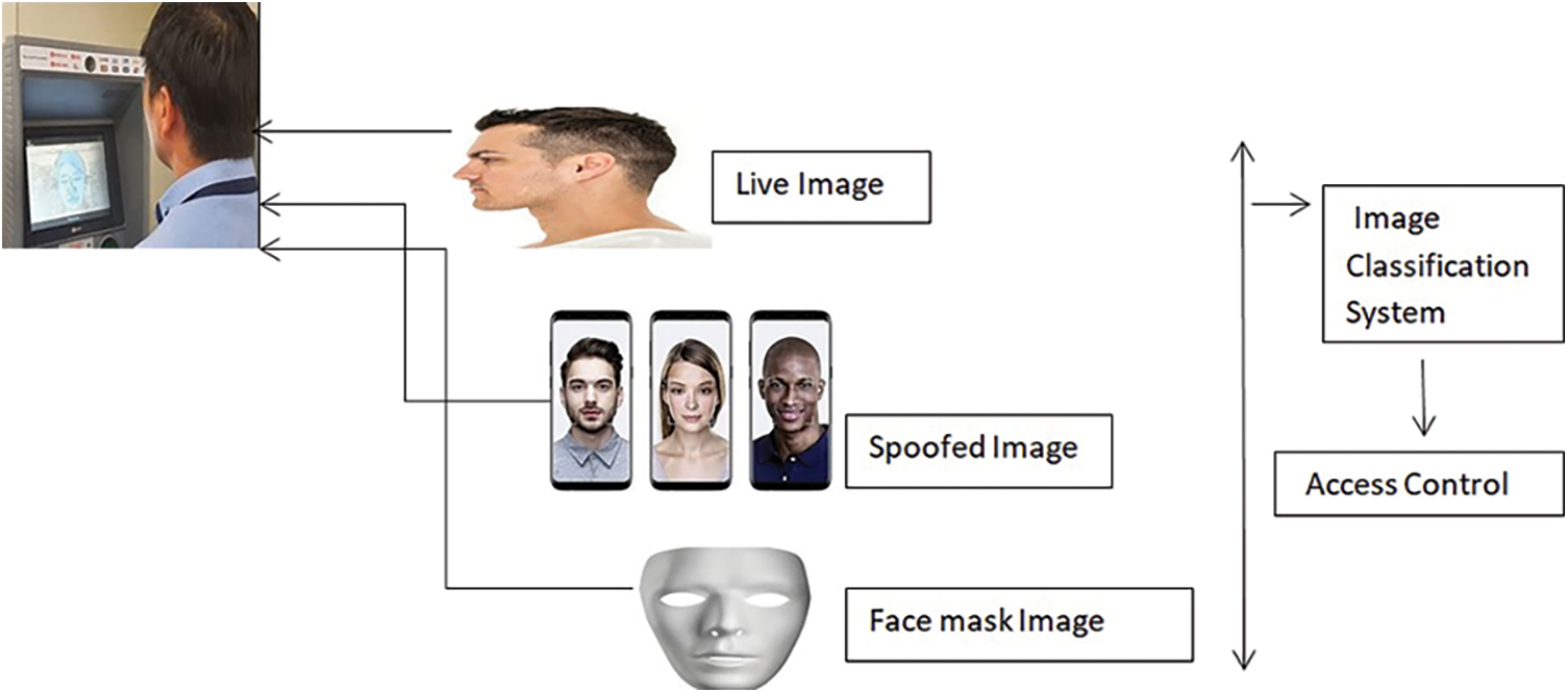 IASC | Free Full-Text | Spoofing Face Detection Using Novel Edge-Net Autoencoder for Security