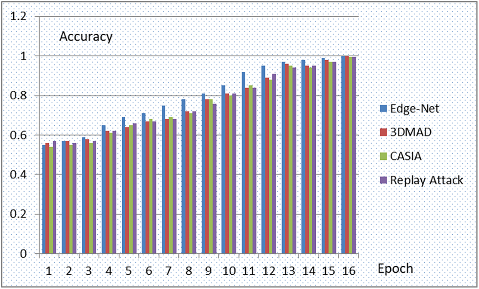 Iasc Free Full Text Spoofing Face Detection Using Novel Edge Net Autoencoder For Security