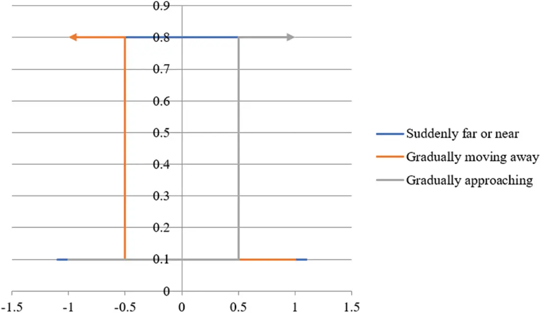 IASC | Free Full-Text | Intention Estimation of Adversarial Spatial Target Based on Fuzzy Inference