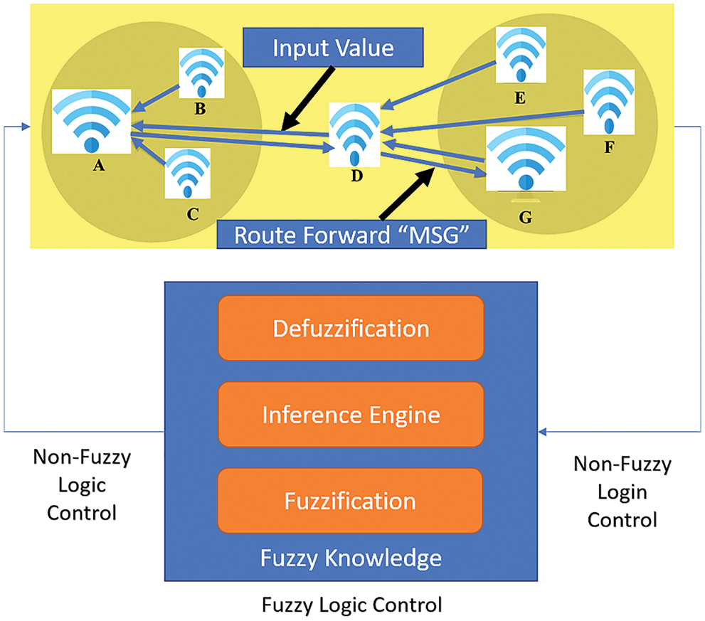 IASC | Free Full-Text | Design of Fuzzy Logic Control Framework for QoS Routing in MANET