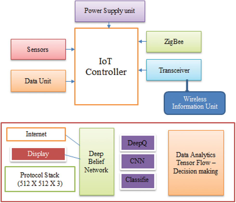 IASC | Free Full-Text | DeepQ Based Automated Irrigation Systems Using ...