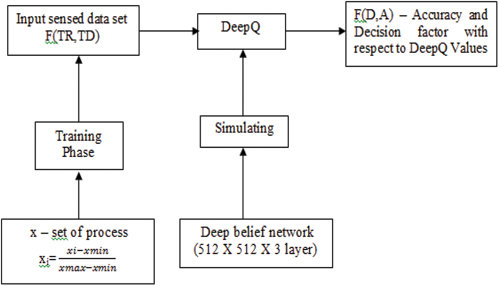 IASC | Free Full-Text | DeepQ Based Automated Irrigation Systems Using Deep Belief WSN