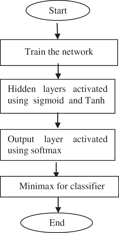 IASC | Free Full-Text | Generative Adversarial Networks for Secure Data Transmission in Wireless ...