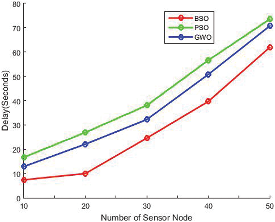 Iasc Free Full Text Energy Efficient Load Balancing And Routing Using Multi Objective Based