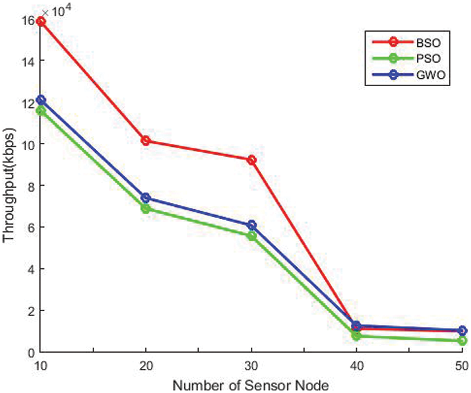 Iasc Free Full Text Energy Efficient Load Balancing And Routing Using Multi Objective Based