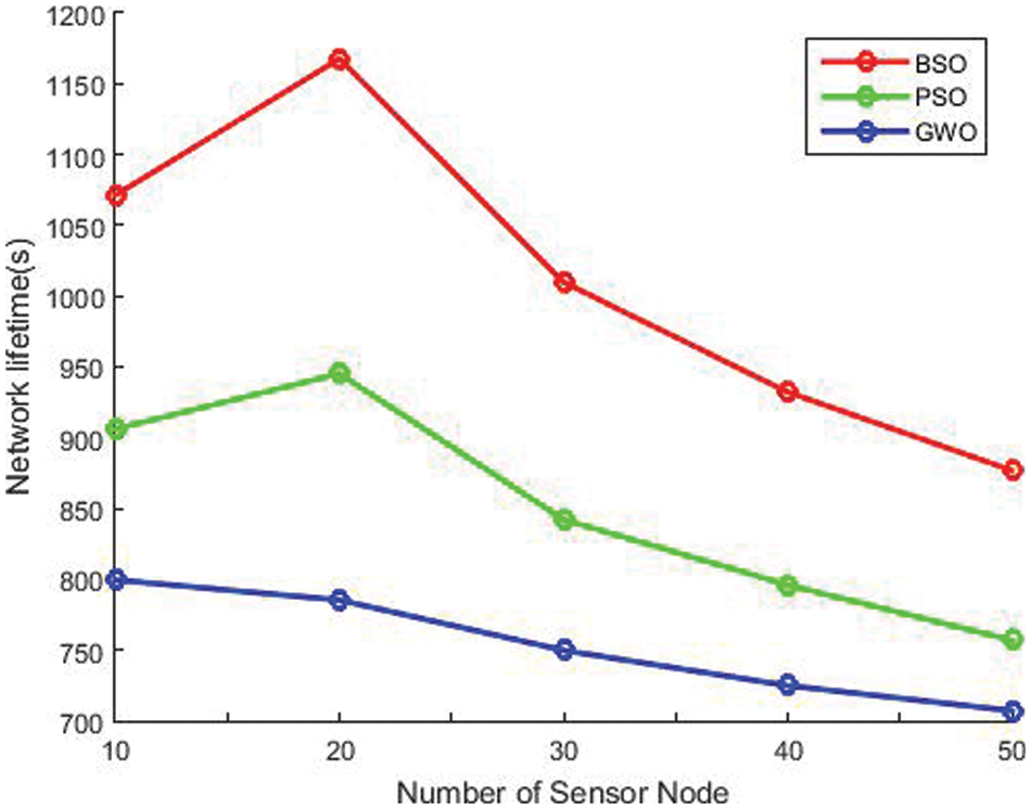 IASC | Free Full-Text | Energy Efficient Load Balancing and Routing Using Multi-Objective Based ...