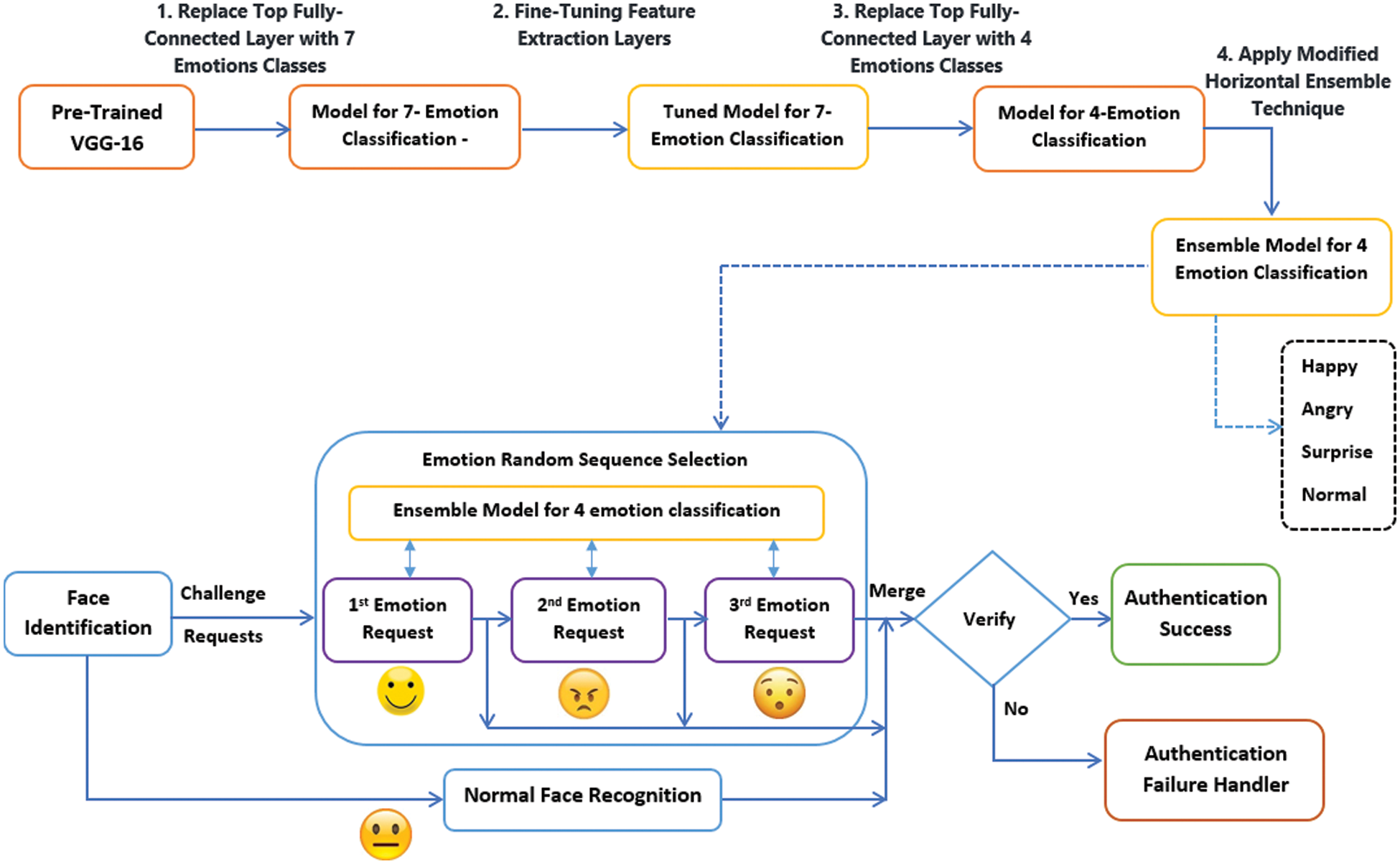 IASC | Free Full-Text | Challenge-Response Emotion Authentication Algorithm Using Modified ...